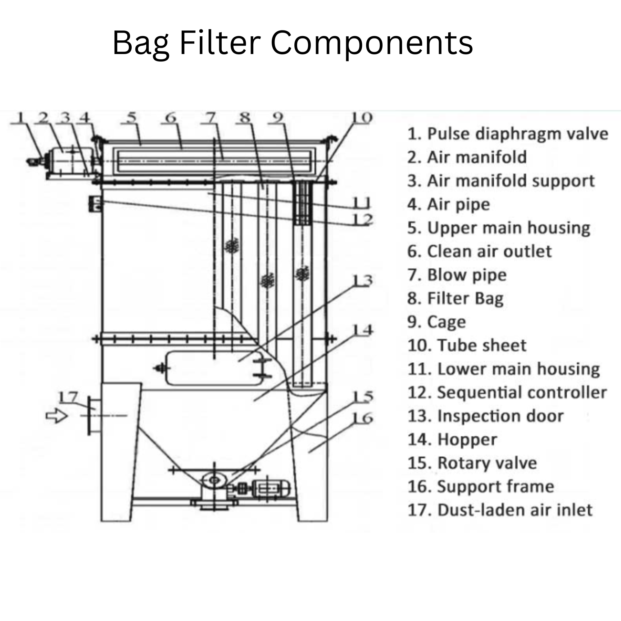 Bag Filter - Best Design, Mfg. & Supply for our customers