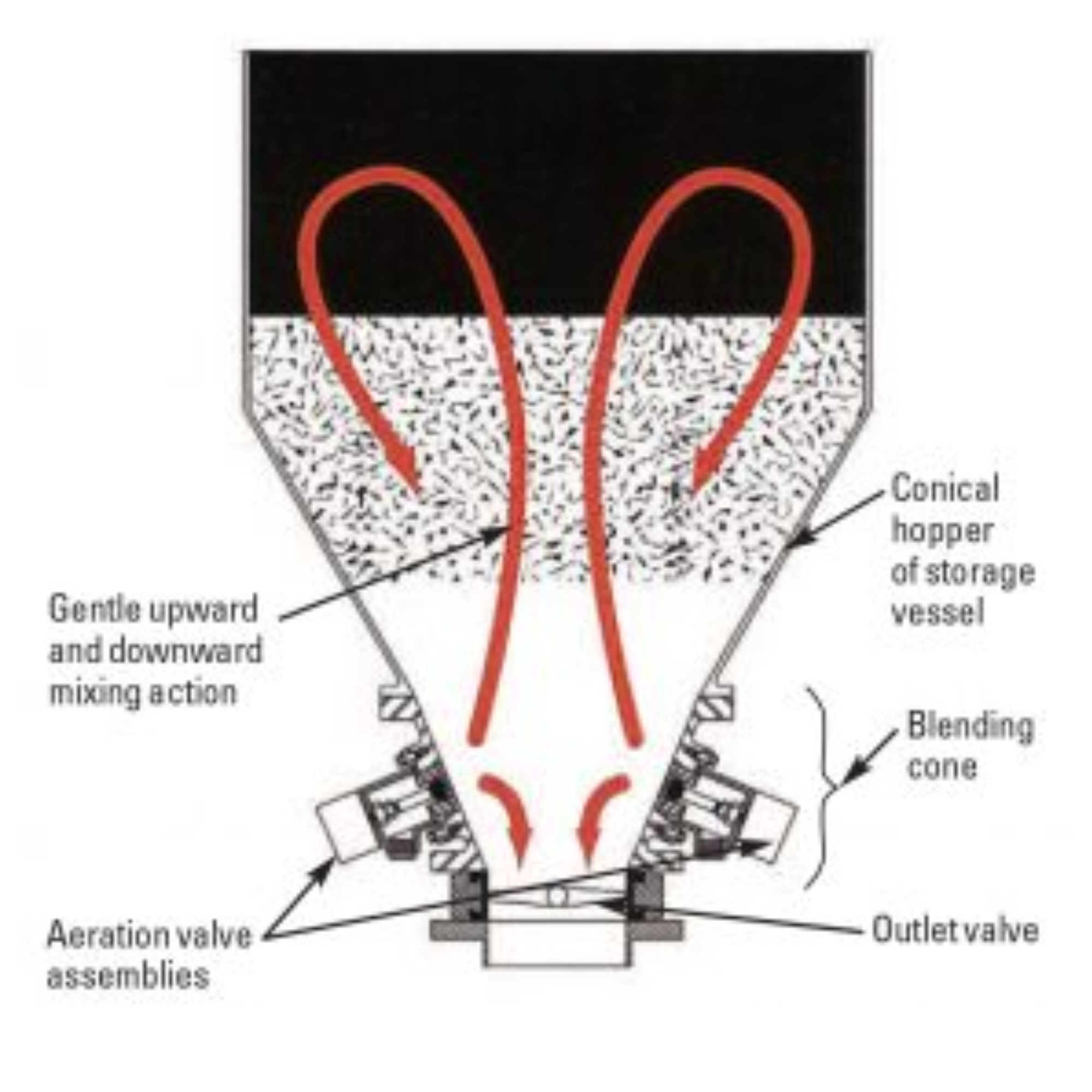 Pneumatic Blenders - Design & Supply by T.E.A.M.