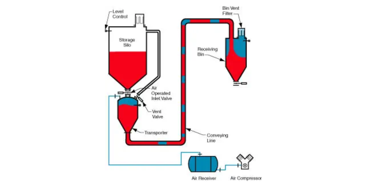 Pneumatic & Vacuum Conveying Systems - Design- Mfg T.E.A.M.