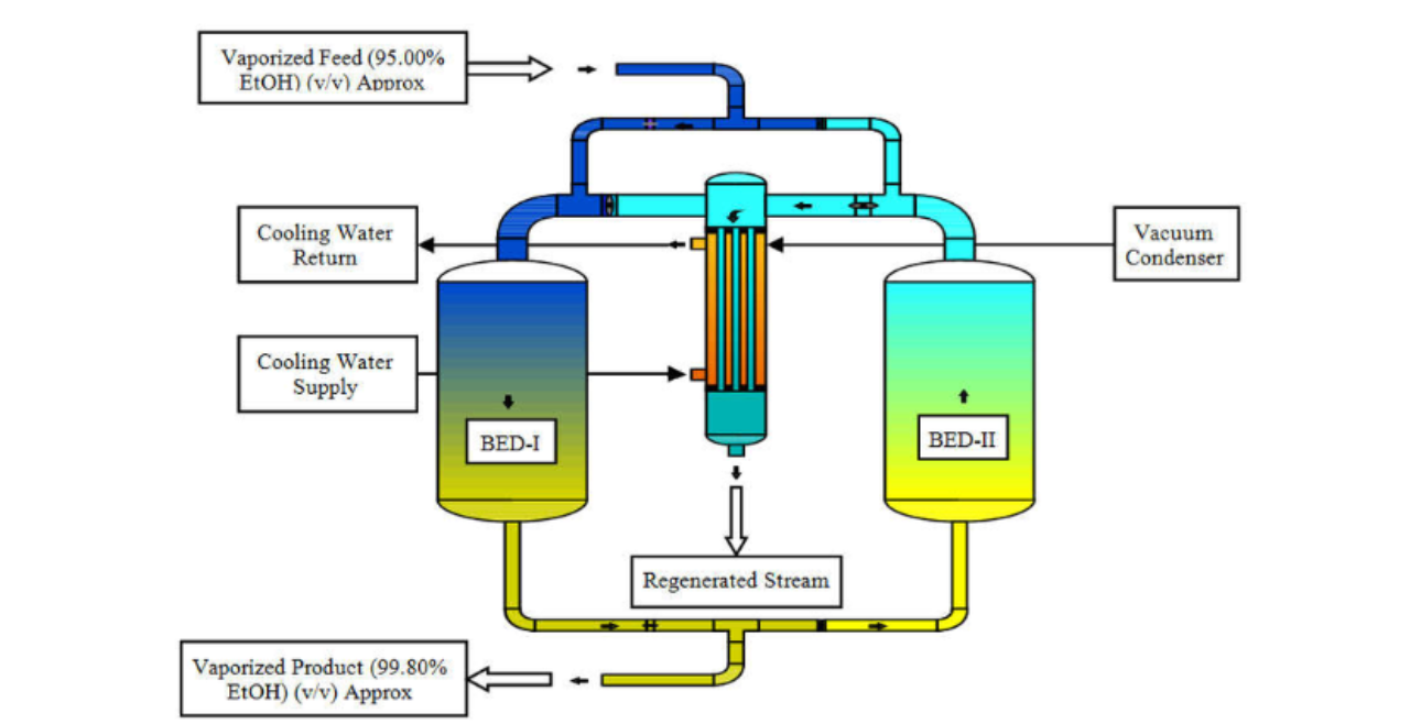 Modular Sieves Dryers - Design, Mfg. & Supply by T.E.A.M.