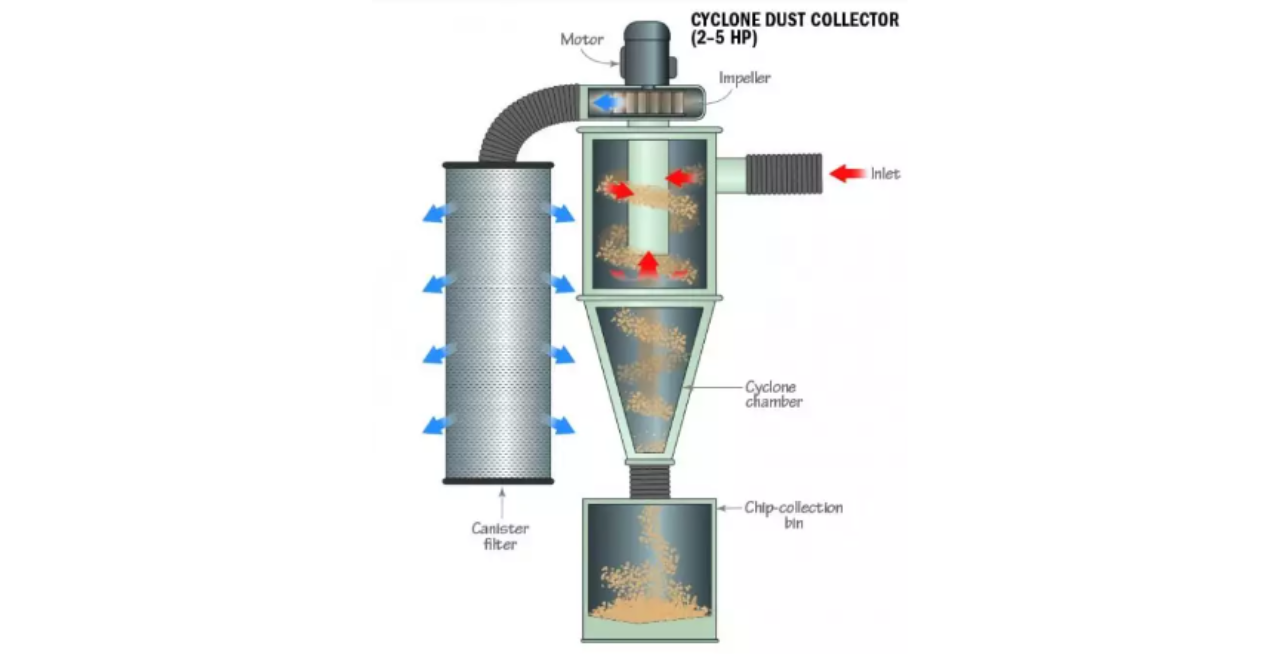 Centralized De-Dusting Systems - Design, Mfg. & Supply