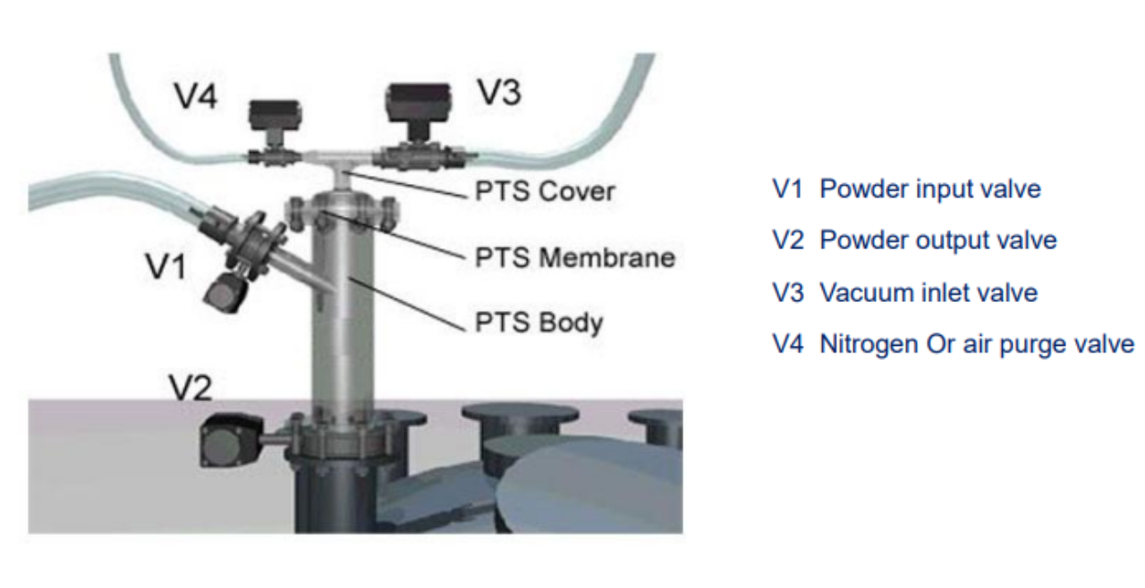 Pneumatic & Vacuum Conveying Systems - Design- Mfg T.E.A.M.