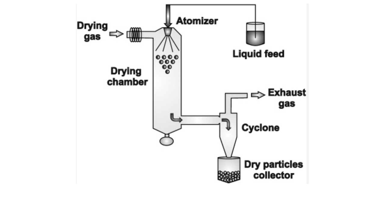 Spray Dryers - by T.E.A.M. ENGINEER'S GROUP
