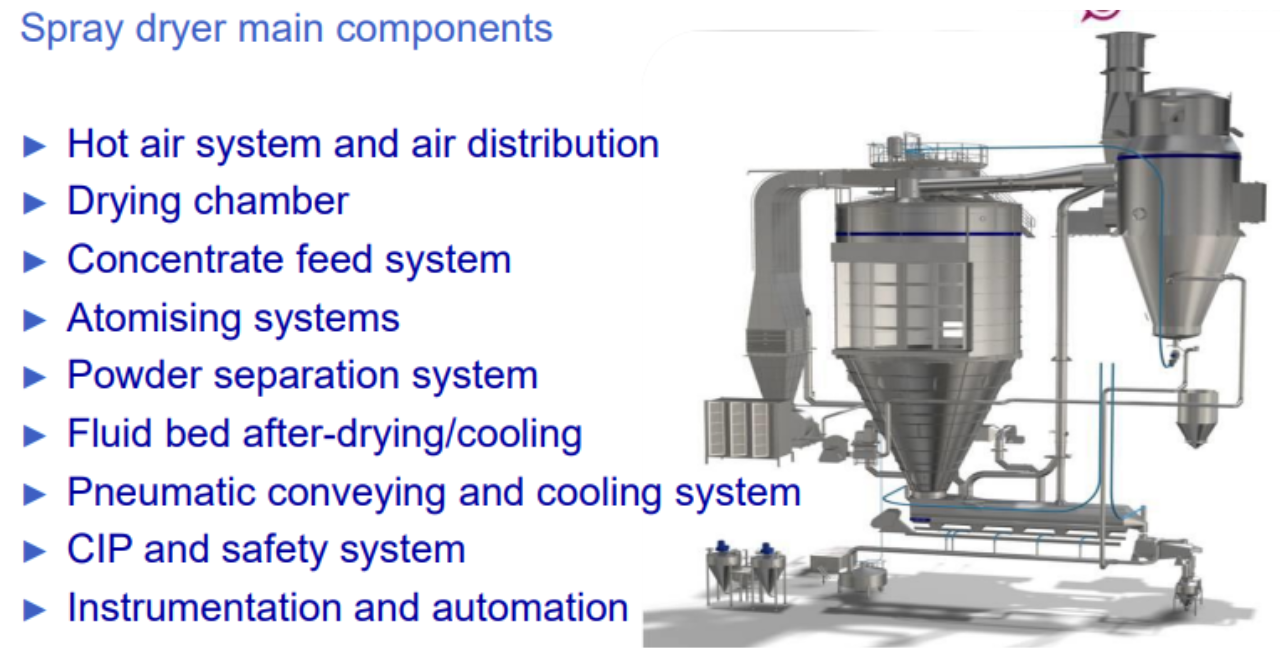 Spray Dryers - by T.E.A.M. ENGINEER'S GROUP