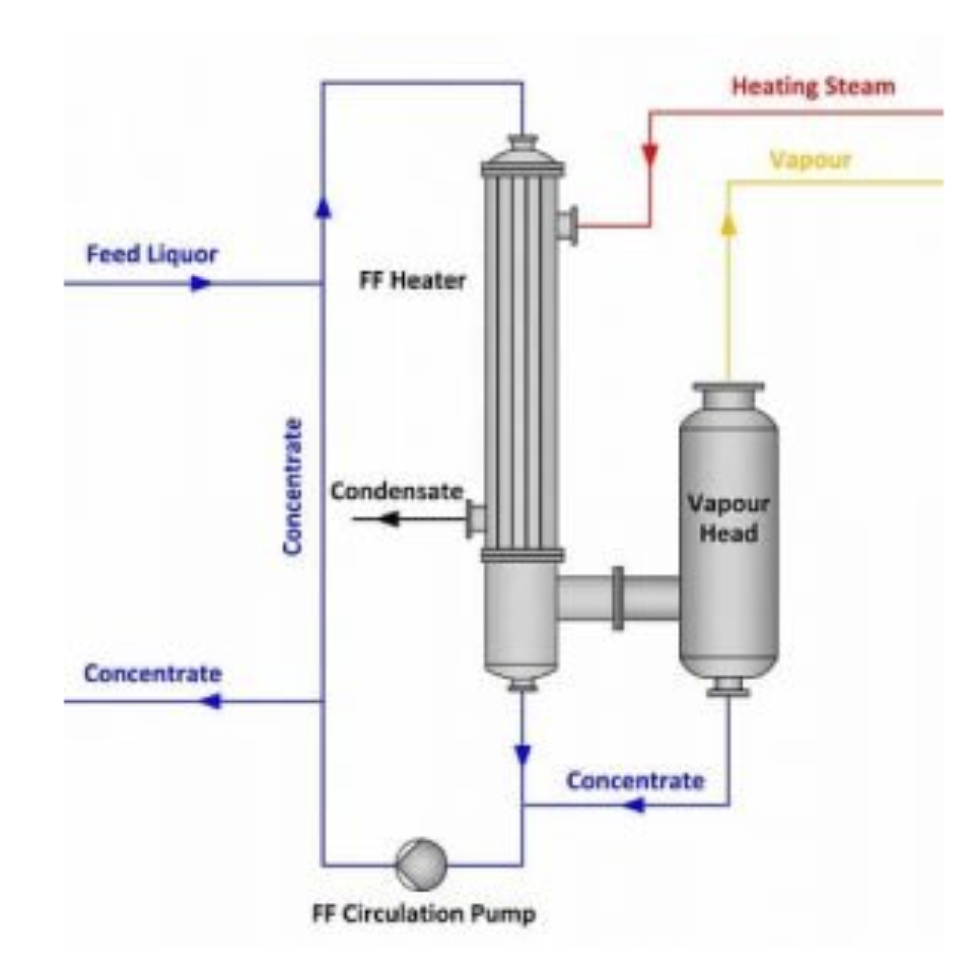 Falling Film Evaporators - Design, Mfg. & Supply by T.E.A.M.