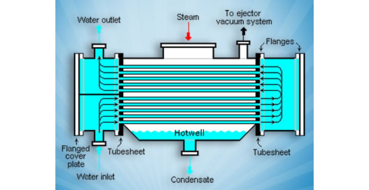Condenser -#Best Design by teamengineersgroup.com