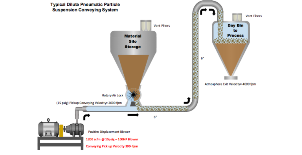 Pneumatic & Vacuum Conveying Systems - Design- Mfg T.E.A.M.