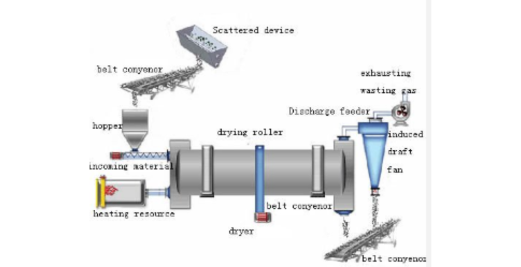 Rotary Dryers - Design, Mfg. & Supply by T.E.A.M.