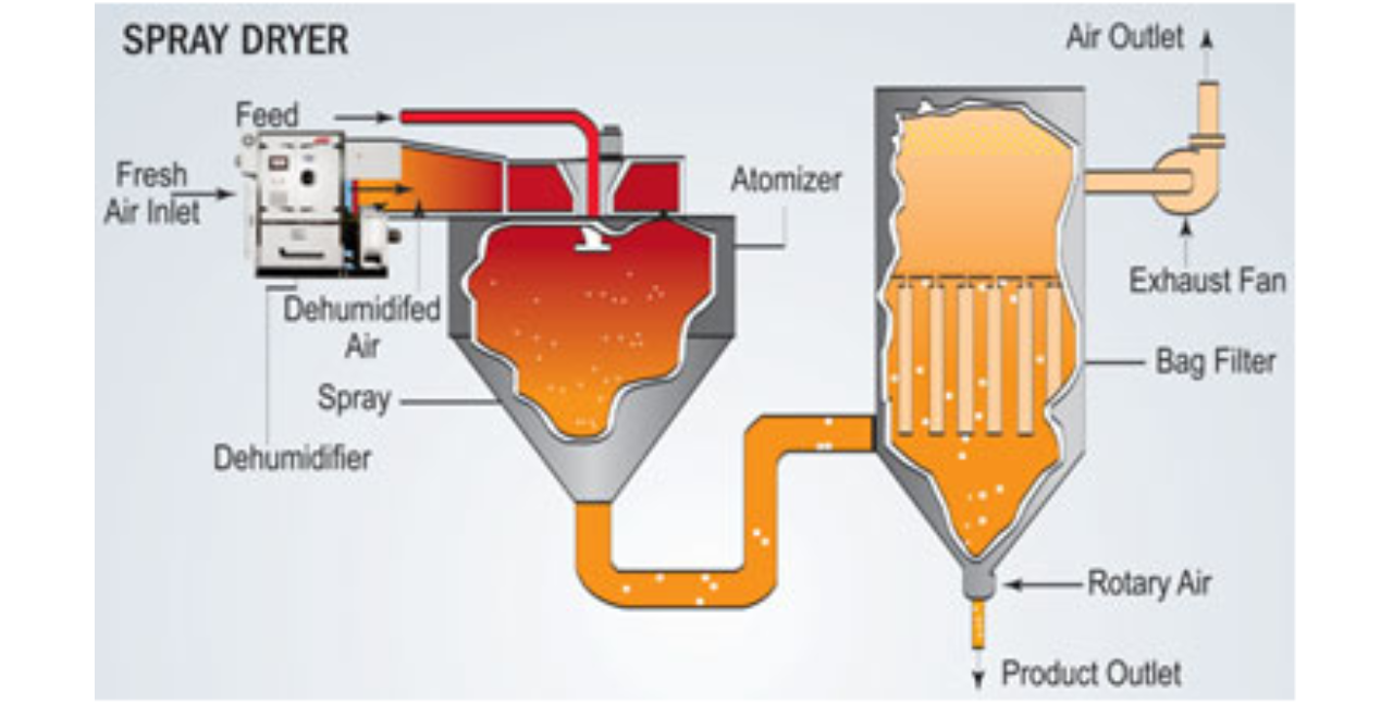 Spray Dryers - by T.E.A.M. ENGINEER'S GROUP