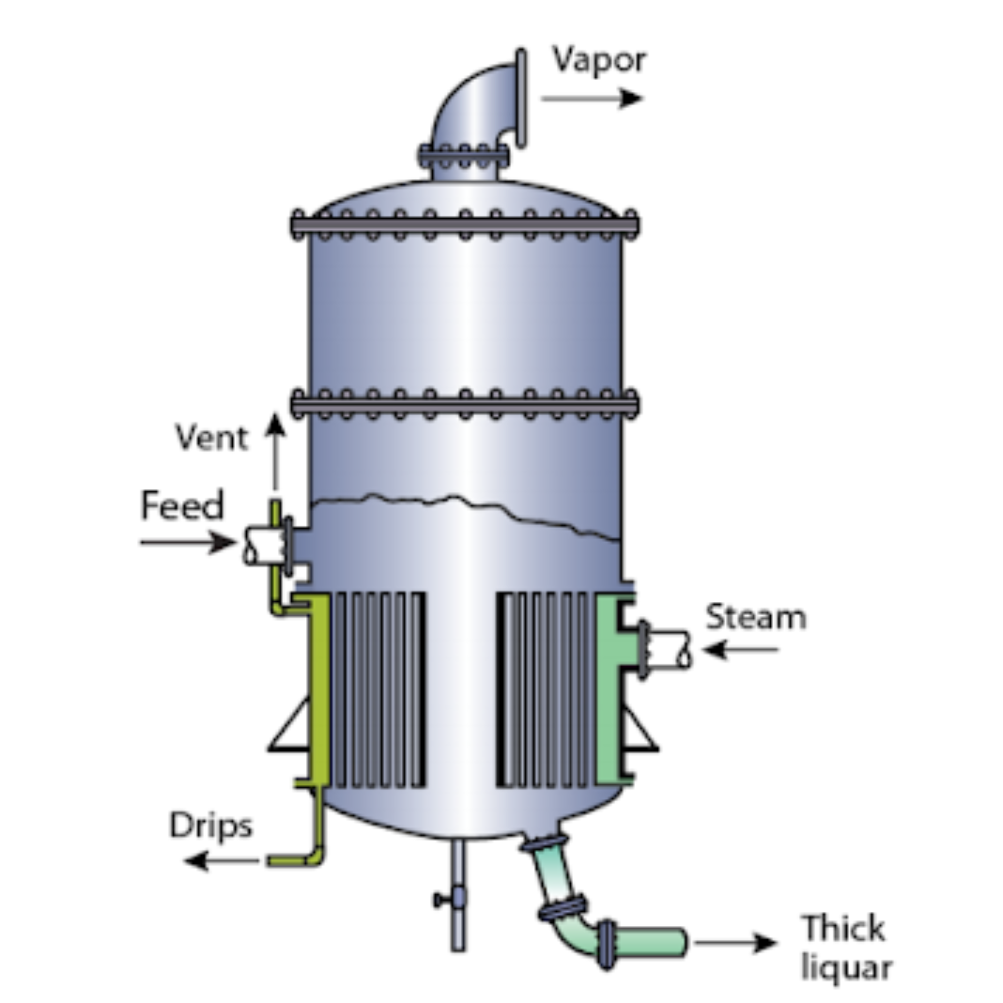 Forced Circulation Evaporators - Design, Mfg. & Supply
