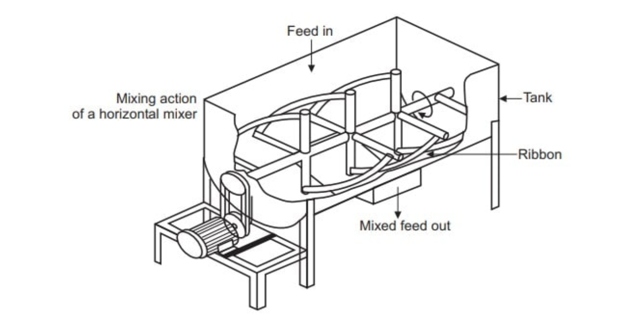 U type Ribbon Blenders - T.E.A.M. ENGINEER'S Multi-Equipment & Multi ...