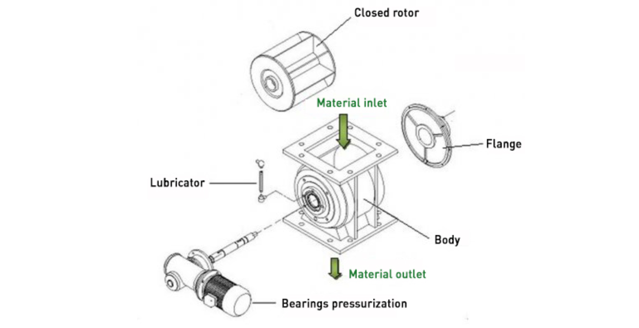 Rotary Air Valve (RAL) - Design by T.E.A.M. ENGINEER'S GROUP