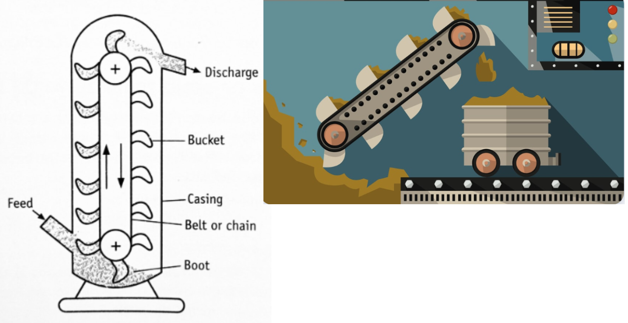 Bucket type Conveyors - Design, Mfg. & Supply by T.E.A.M.