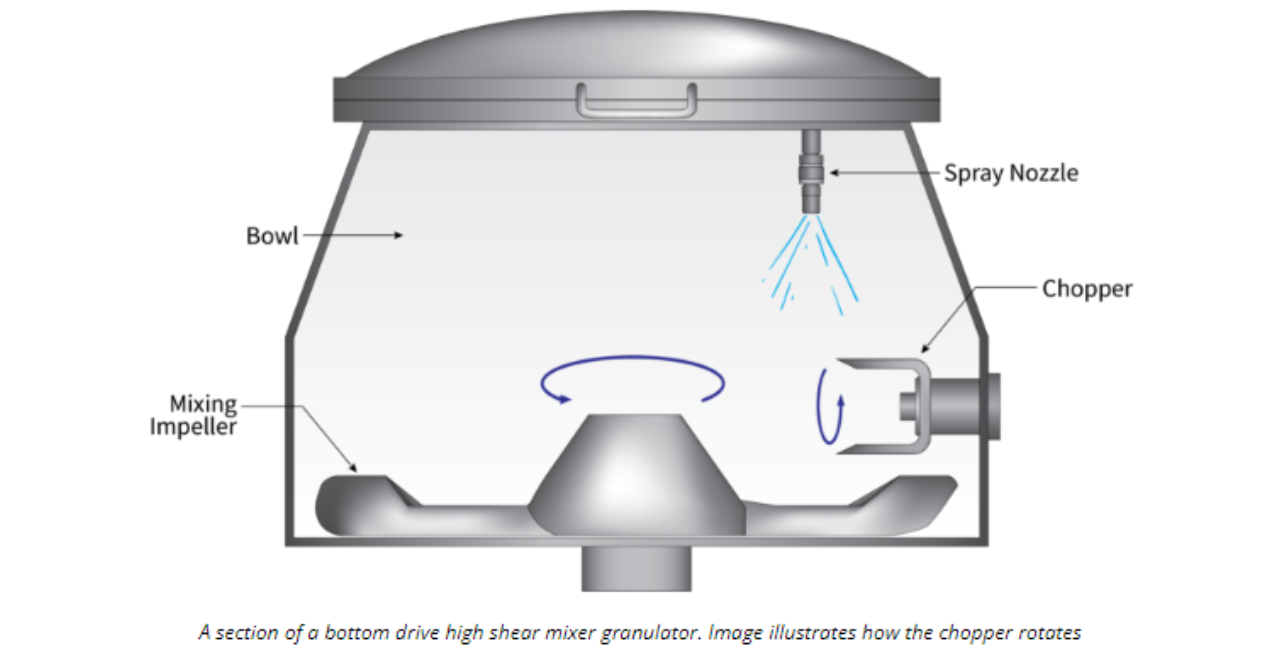 High Shear Mixer - Design, Mfg. & Supply by T.E.A.M.